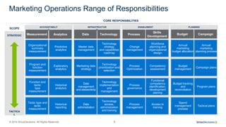 Tactical to Transformational: The Evolution of Marketing Operations | PPTX