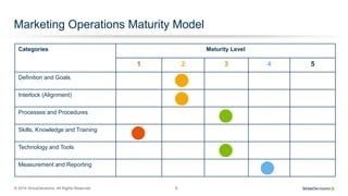 Tactical to Transformational: The Evolution of Marketing Operations | PPT