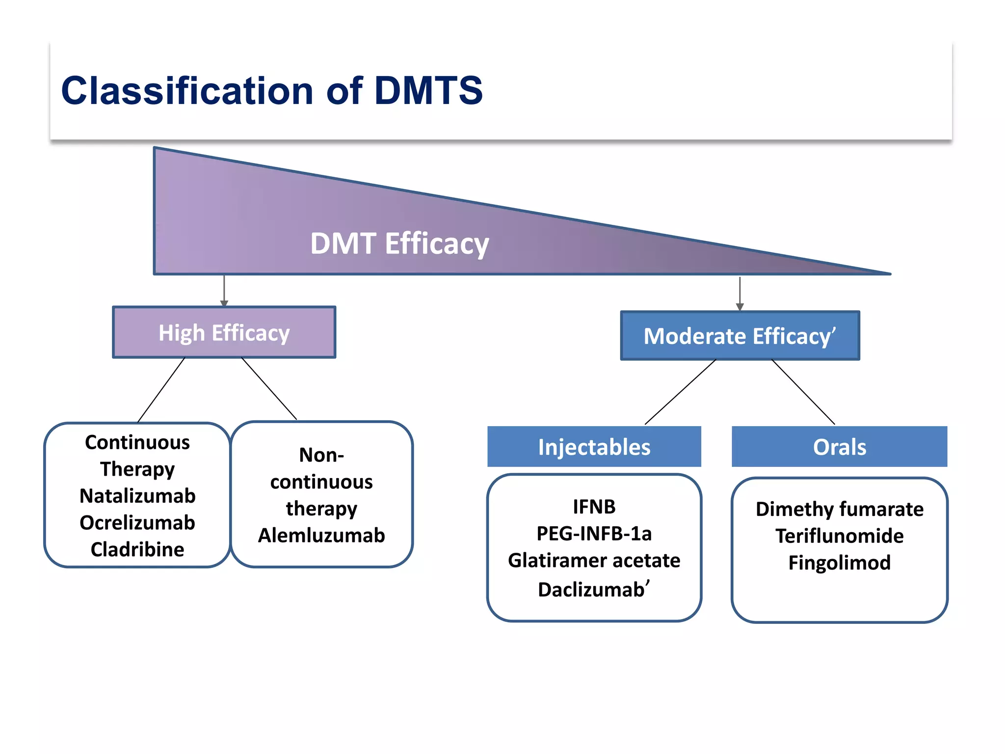 Tactics and techniques in management of Multiple sclerosis | PPT