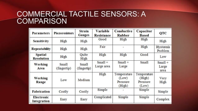 Tactile Sensing Techniques And Comparative Analysis Of Commercial Ppt