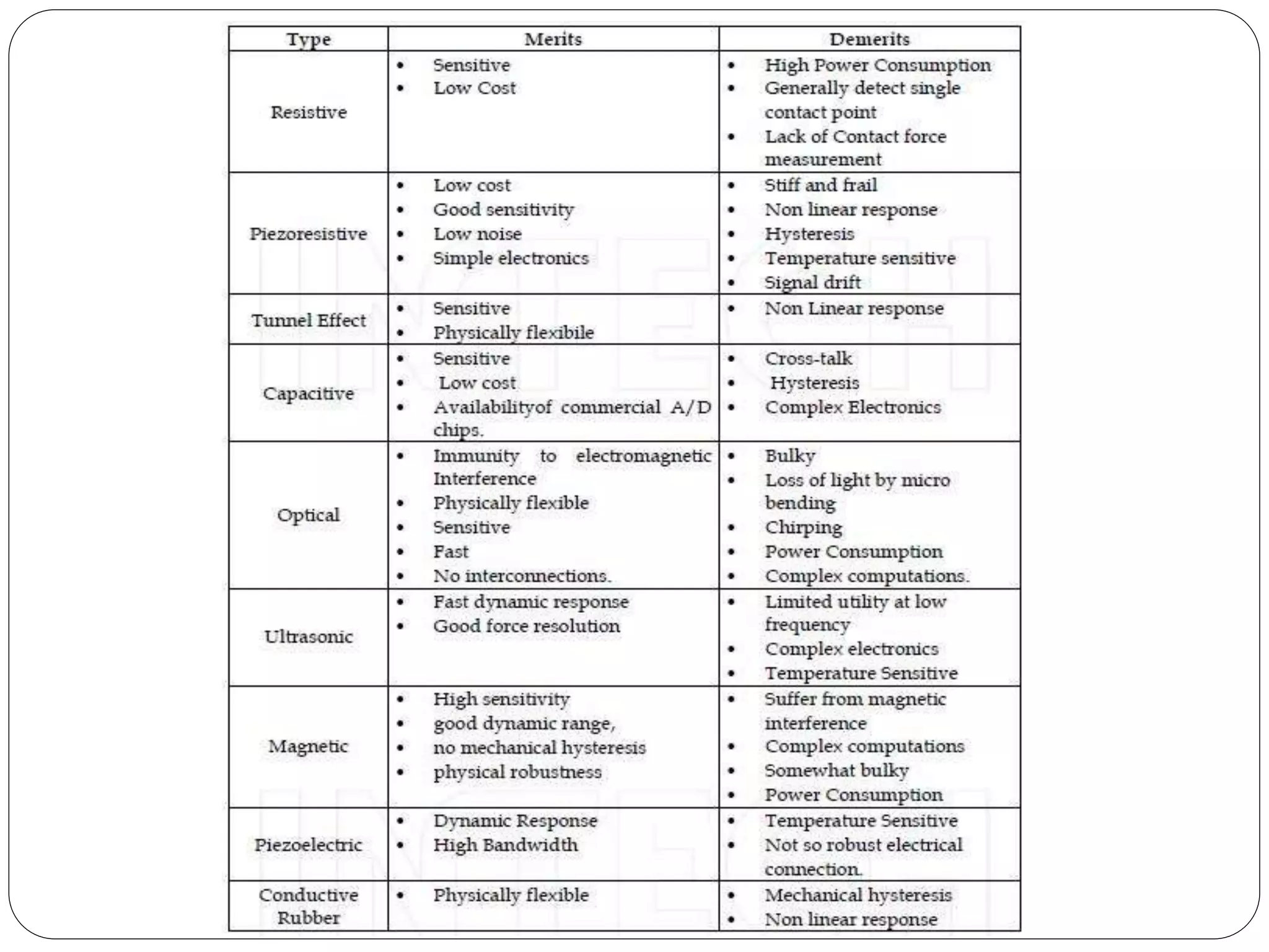Tactile sensors and their robotic applications | PPTX