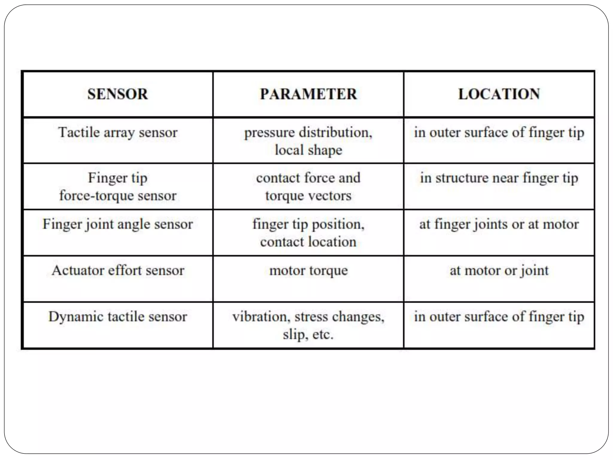 Tactile sensors and their robotic applications | PPTX