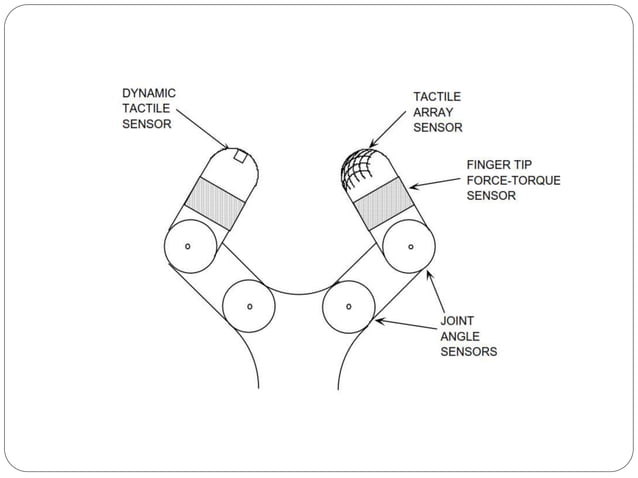 Tactile Sensors And Their Robotic Applications Pptx Robotics Technology And Computing