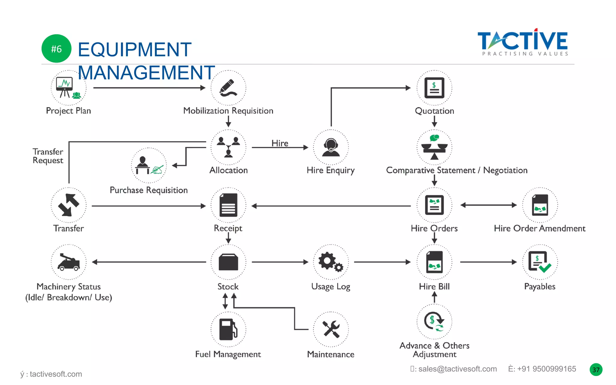 Construction Management Software & ERP | PDF