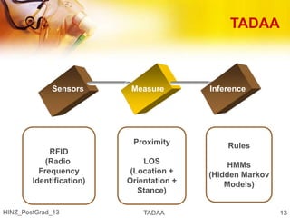 TADAA - Towards Automated Detection of Anaesthetic Activity | PPTX