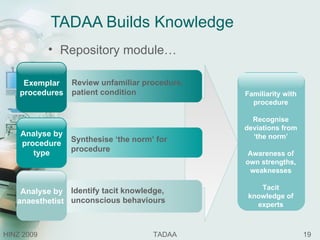 TADAA - Enabling Continuous Improvement for Anaesthetists | PPT ...