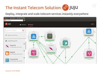 TADHack Ubuntu / Canonical Juju Deep Dive | PPT