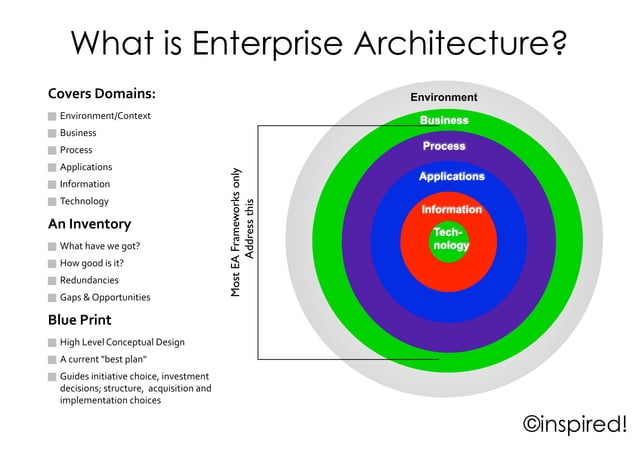 Techniques and Deliverables of Business Architecture module example | PPT