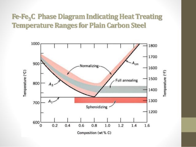 Normalizing Heat Treatment