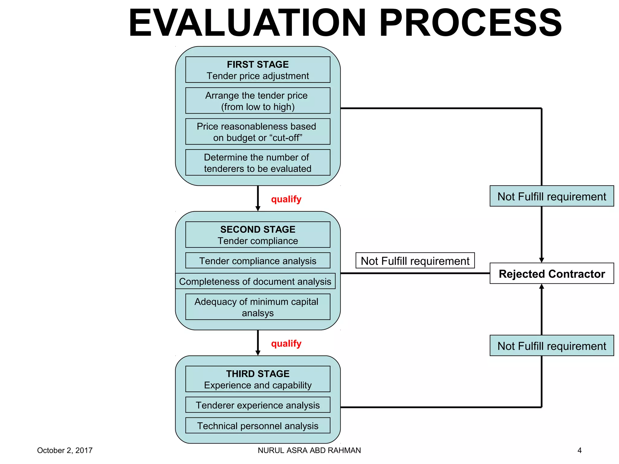 EVALUATON TENDER project planning and management ppt | PPT