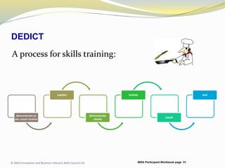 Taedel402 a topic9 Deliver workplace learning | PPT