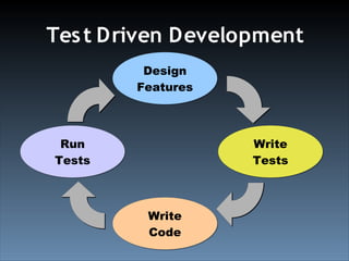 Test Driven Development With YUI Test (Ajax Experience 2008) | PPT