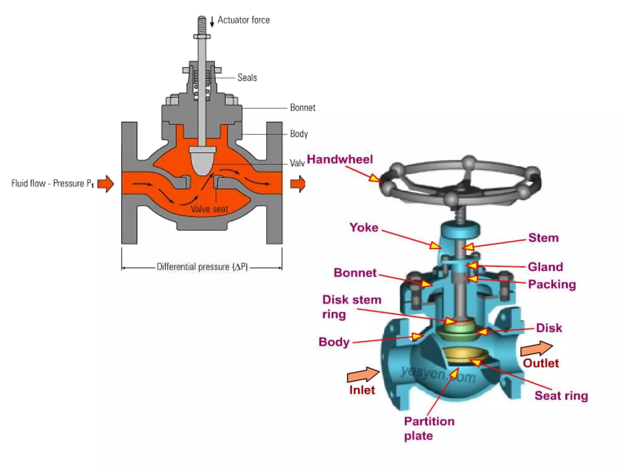 Types of Valve | PPTX