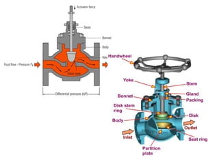 Types of Valve | PPTX