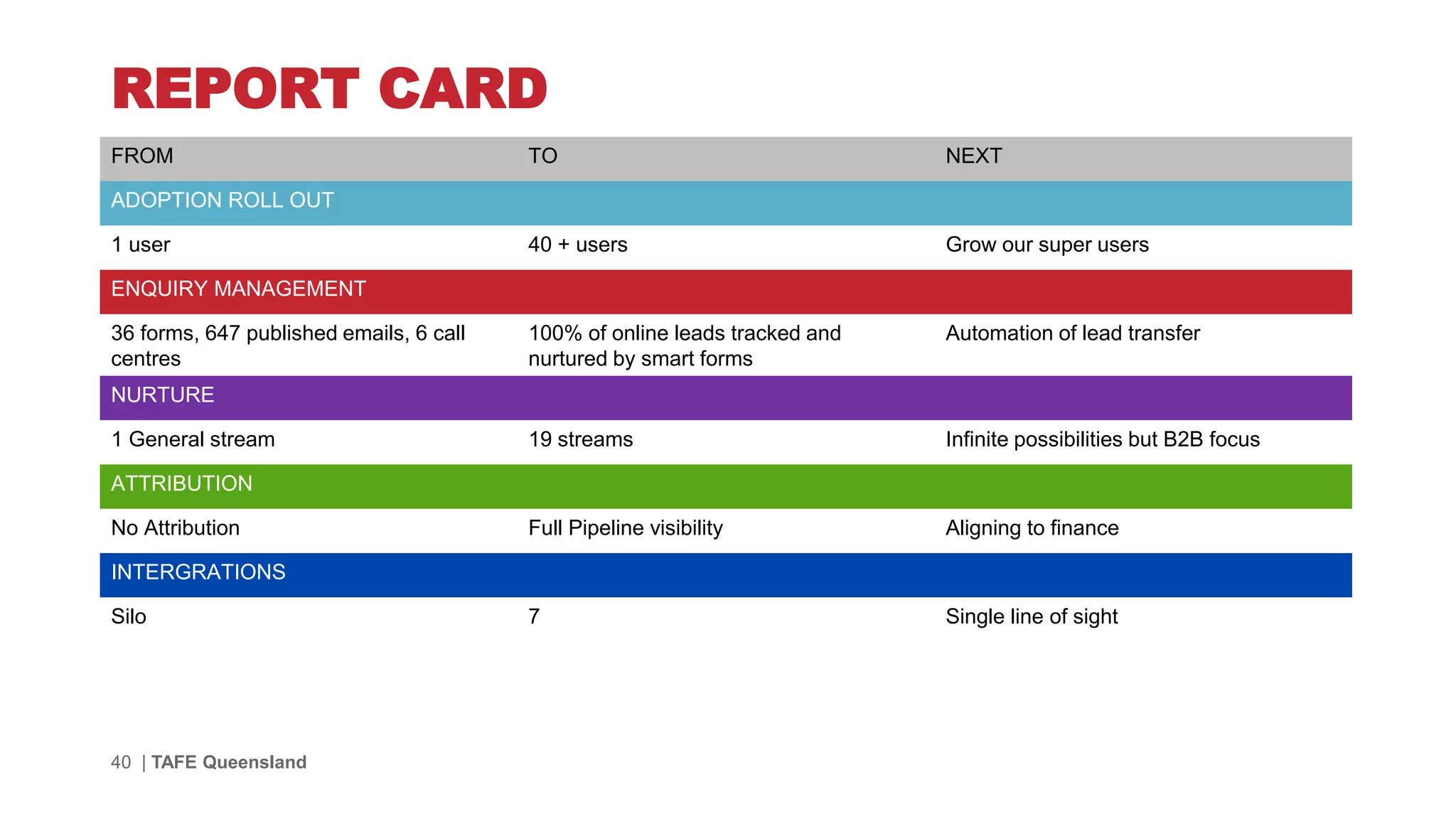 Digital Transformation - Tafe Queensland | PDF