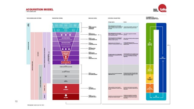 Digital Transformation - Tafe Queensland | PPT