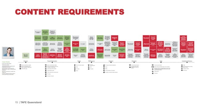 Digital Transformation - Tafe Queensland | PPT