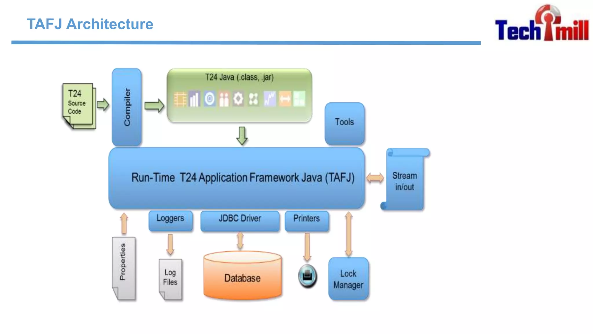 TAFJ | PPTX | Programming Languages | Computing