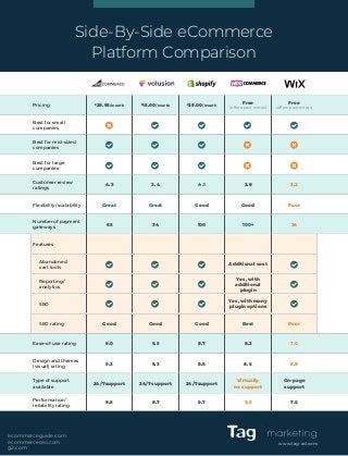 ecommerce platforms comparison chart Top b2b ecommerce platforms to launch multi-vendor marketplaces
