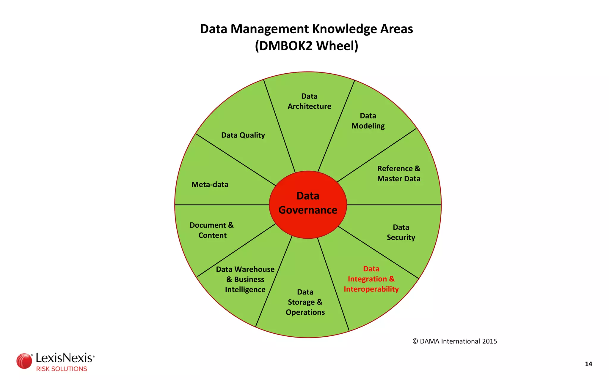 DMBOK and Data Governance | PDF