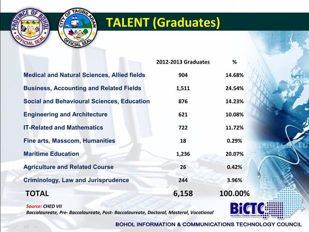 Tagbilaran City / Bohol Province ICT Scorecard - Part 1 | PPT