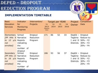 Dropout Reduction Program [DRP] Tagbina I and II Districts | PPT