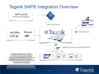 Tagetik sap connector solution details | PPT
