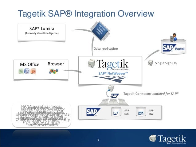 Tagetik sap connector solution details