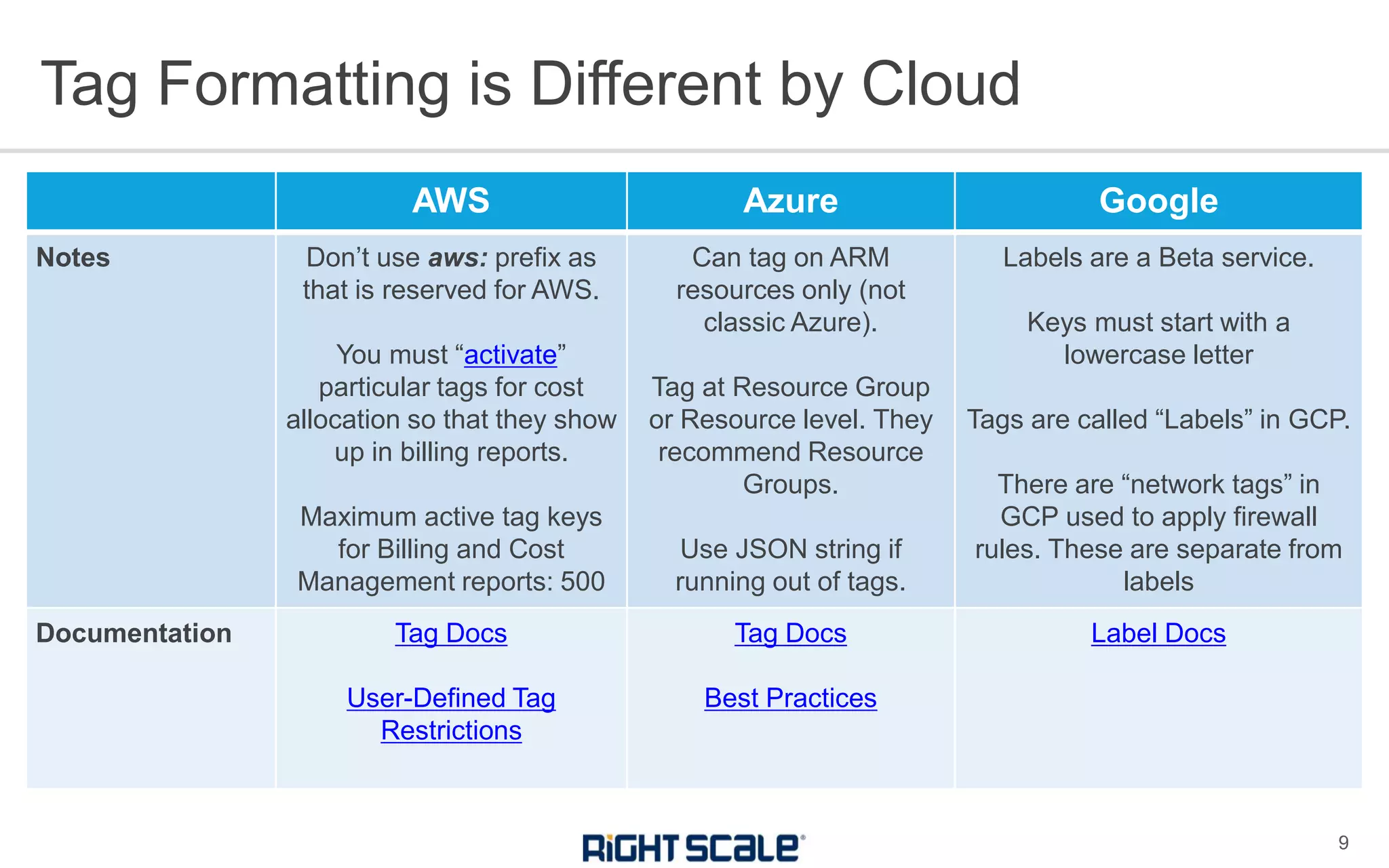 Tagging Best Practices for Cloud Governance | PDF