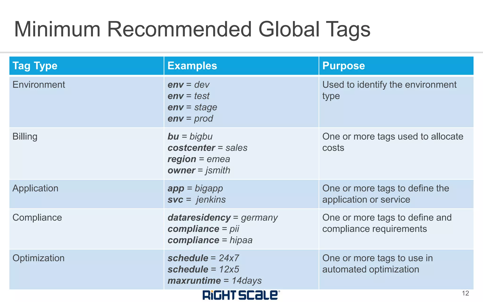 Tagging Best Practices for Cloud Governance | PDF