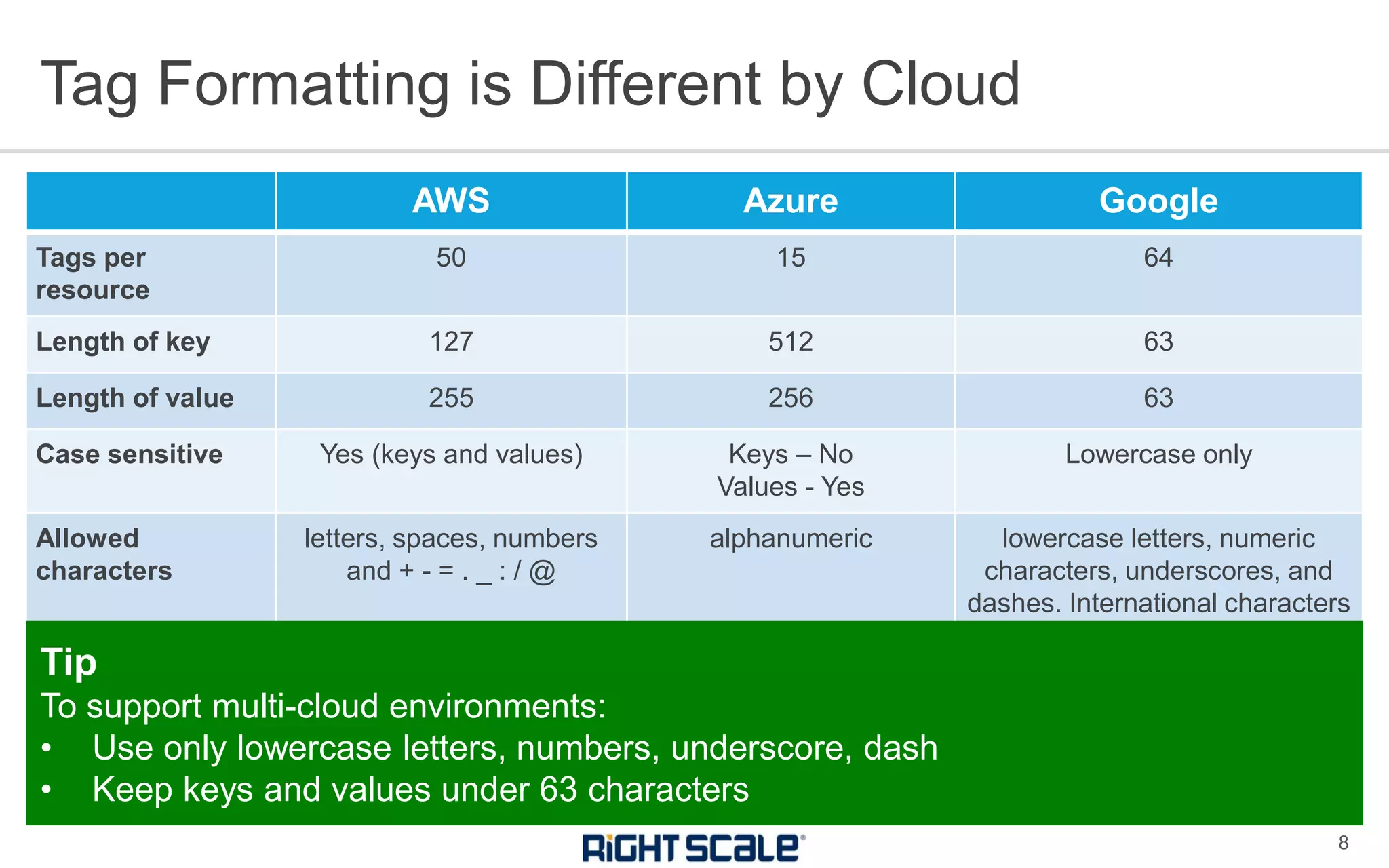 Tagging Best Practices for Cloud Governance | PDF