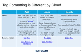 Tagging Best Practices for Cloud Governance | PDF