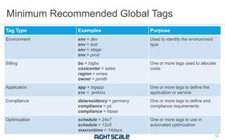 Tagging Best Practices for Cloud Governance | PDF