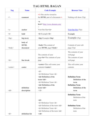 Code HTML Lengkap | PDF