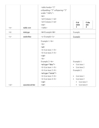 Code HTML Lengkap | PDF | Web Design and HTML | Internet