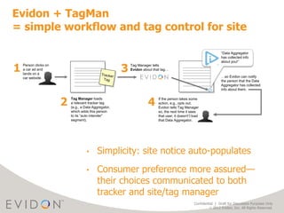 Damian Scragg, Evidon - Making Privacy Sexy | PDF