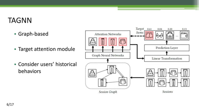 TAGNN: Target Attentive Graph Neural Networks for Session-based Recommendation | PPT