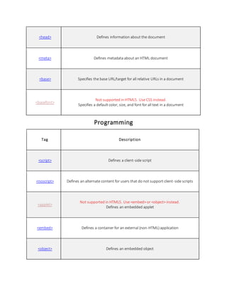 Tags list of html and css | DOCX