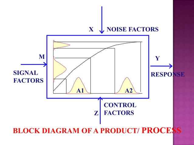 Taguchi method-process imp | PPT