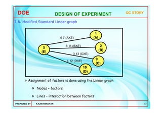 Application of Design of Experiments (DOE) using Dr.Taguchi -Orthogonal ...