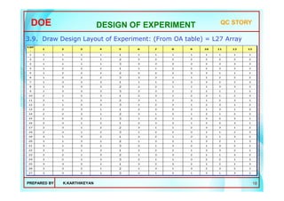 Application of Design of Experiments (DOE) using Dr.Taguchi -Orthogonal ...