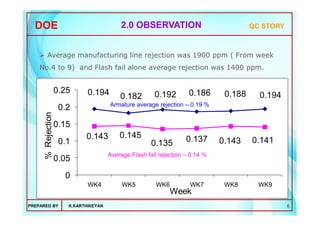 Application of Design of Experiments (DOE) using Dr.Taguchi -Orthogonal ...