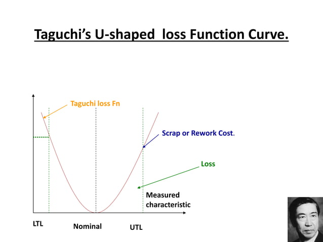 Taguchi loss function | PPTX | Business Accounting & Finance | Business