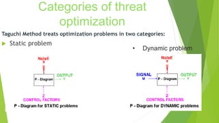 Taguchi Method Final.pptx | Technology & Computing