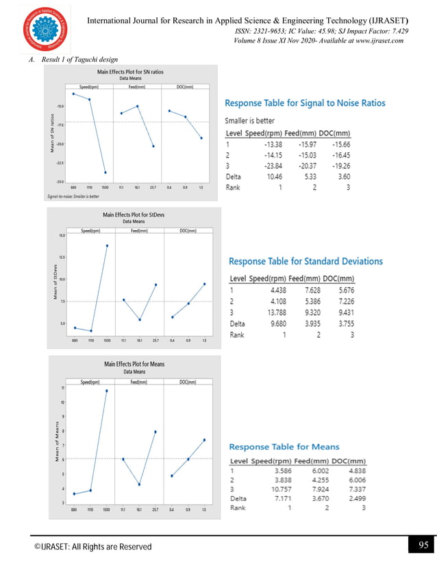 Taguchi method for analysing the lathe machine | PDF