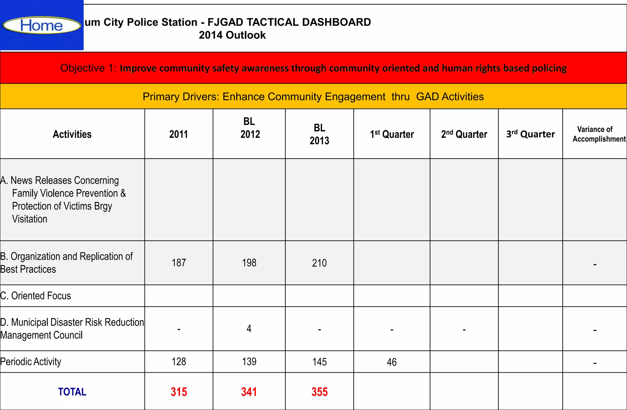 Tagum city police station tactical dashboard 1st quarter 2014 copy (1 ...