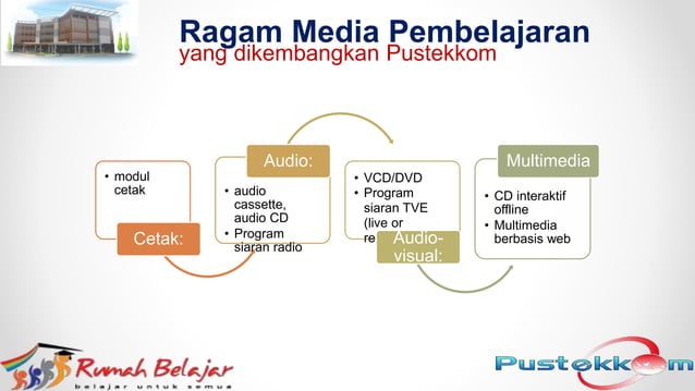 Tahapan dan prinsip pengembangan bahan belajar multimedia | PPTX