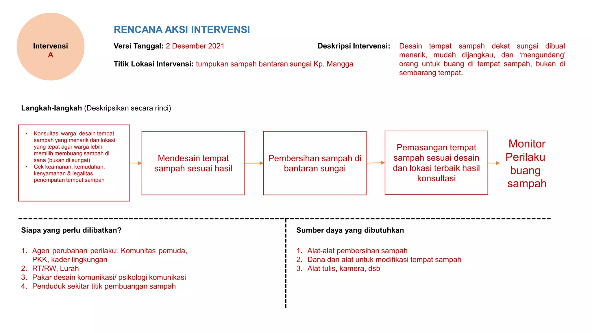 Tahapan Kegiatan Intervensi Perubahan Perilaku - to Paparan.pptx