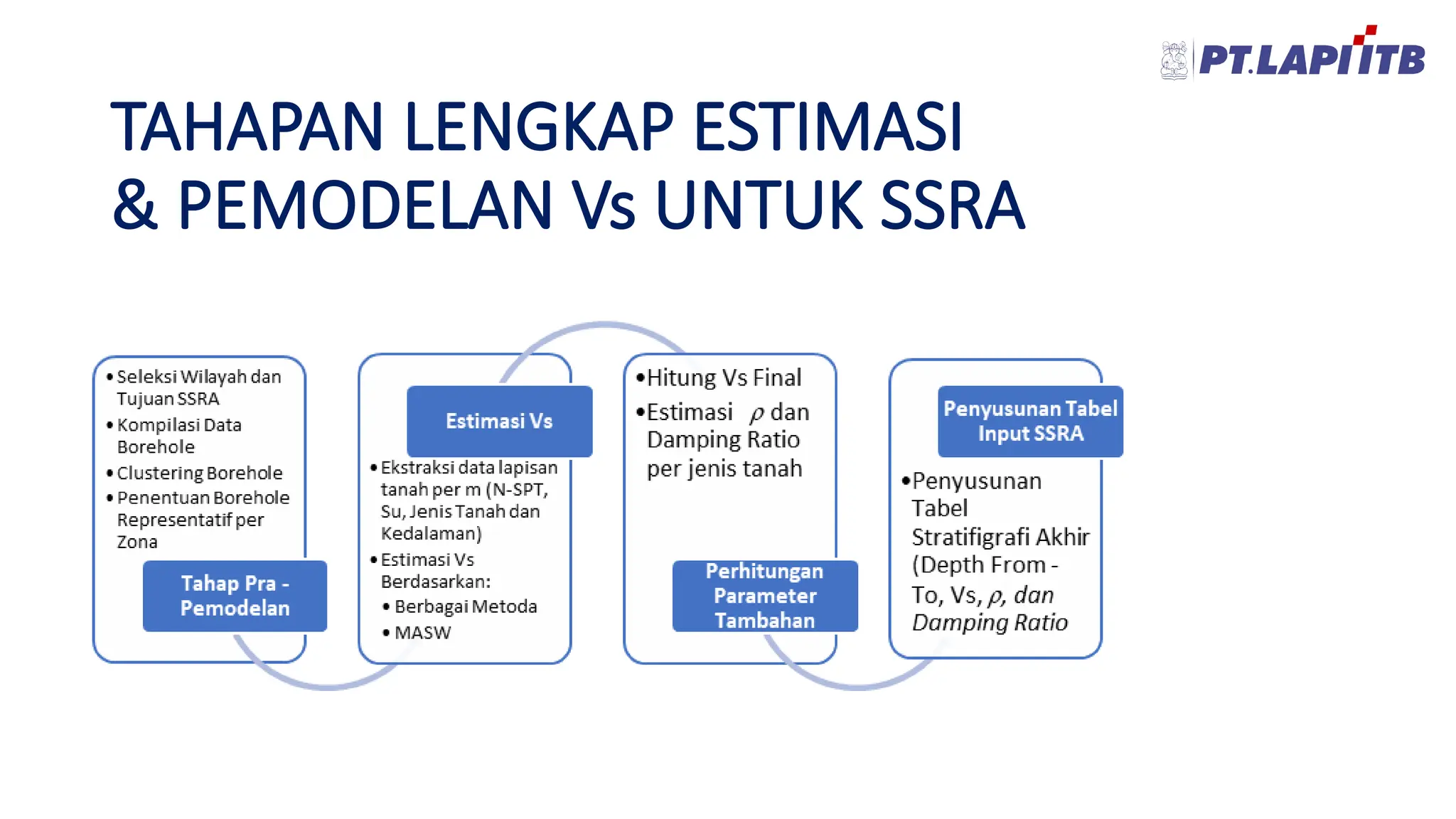 TAHAPAN LENGKAP ESTIMASI Vs DAN PEMODELAN SSRA | PPTX