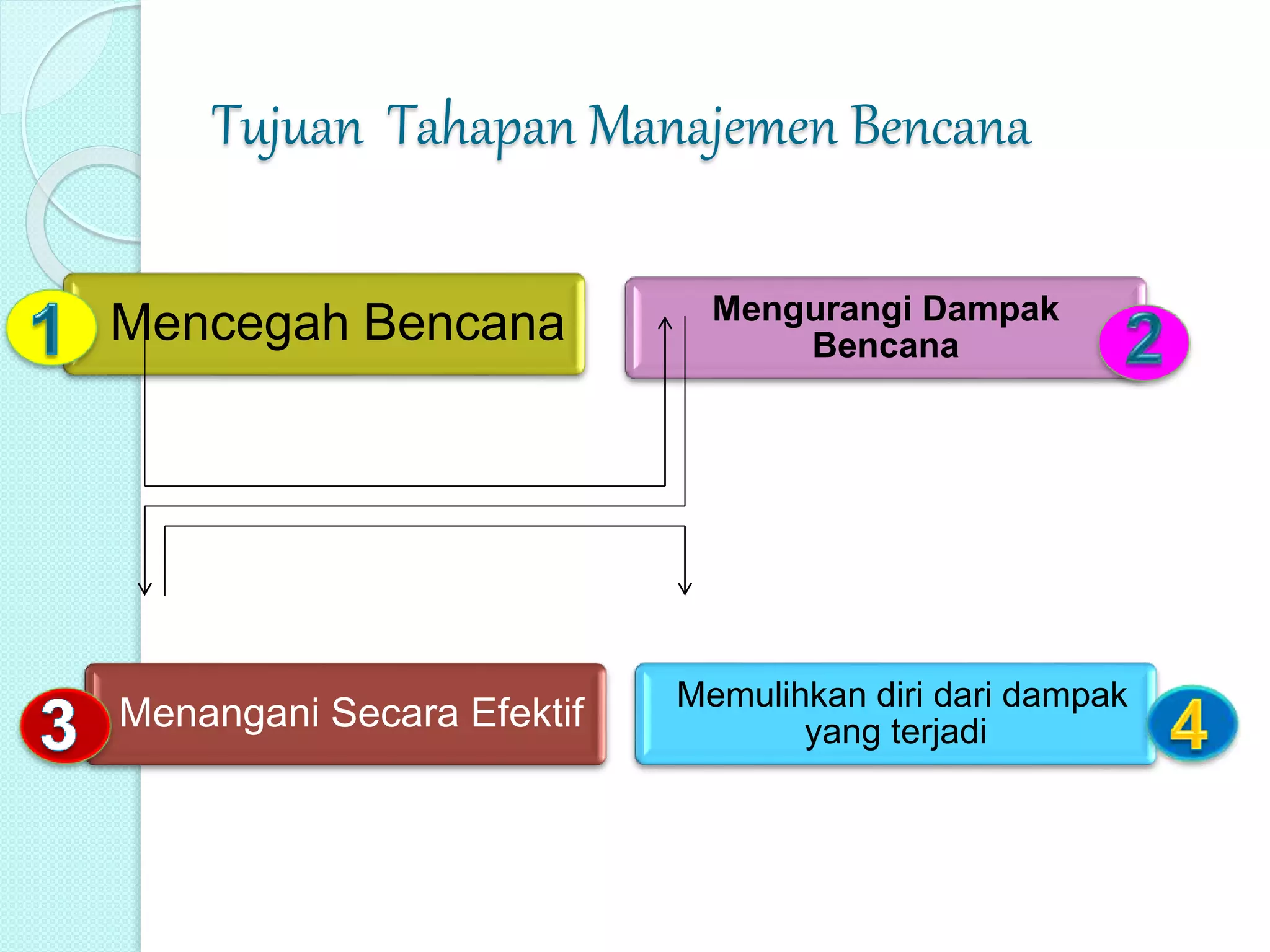 tahapan manajemen bencana.pptx